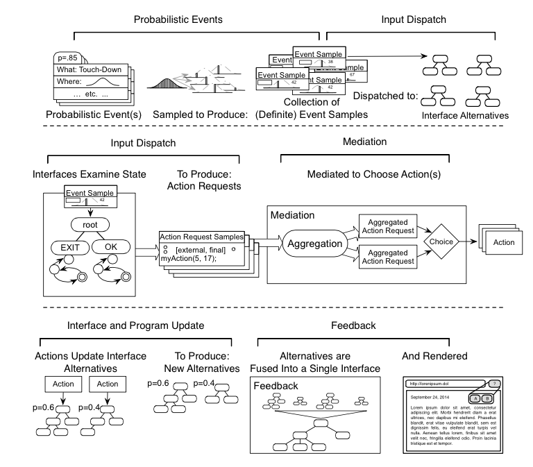 Probabilistic Input | Make4all